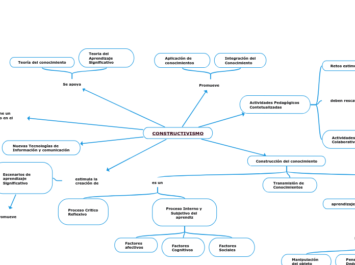 CONSTRUCTIVISMO - Mind Map